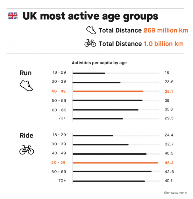 Strava发布年度报告 最活跃的骑友群体竟然是他们 - 野途网